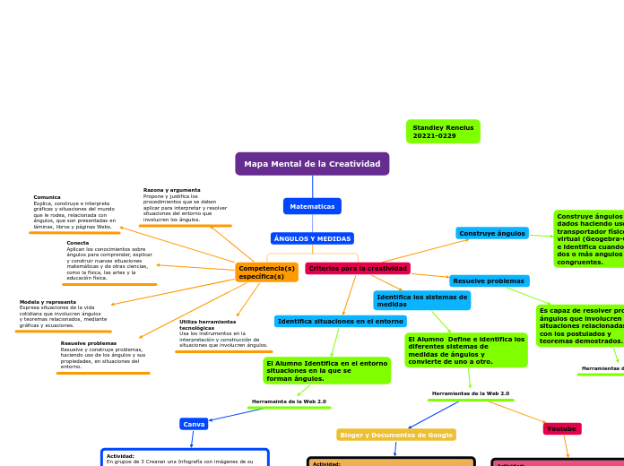 Mapa Mental de la Creatividad - Mind Map